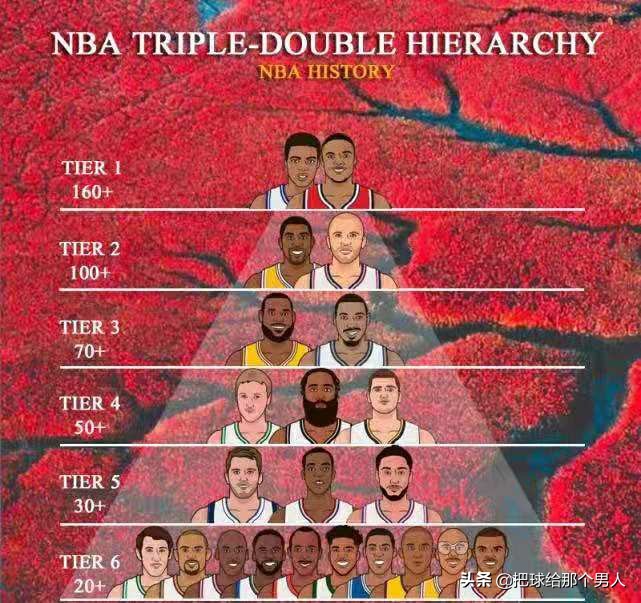 The US media classified 22 NBA triple-double stars. What do you think ...