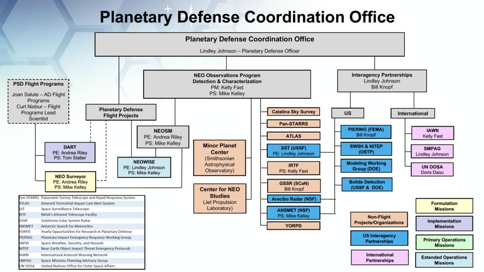 For the first time in history: "Planetary Defense Program Launched ...