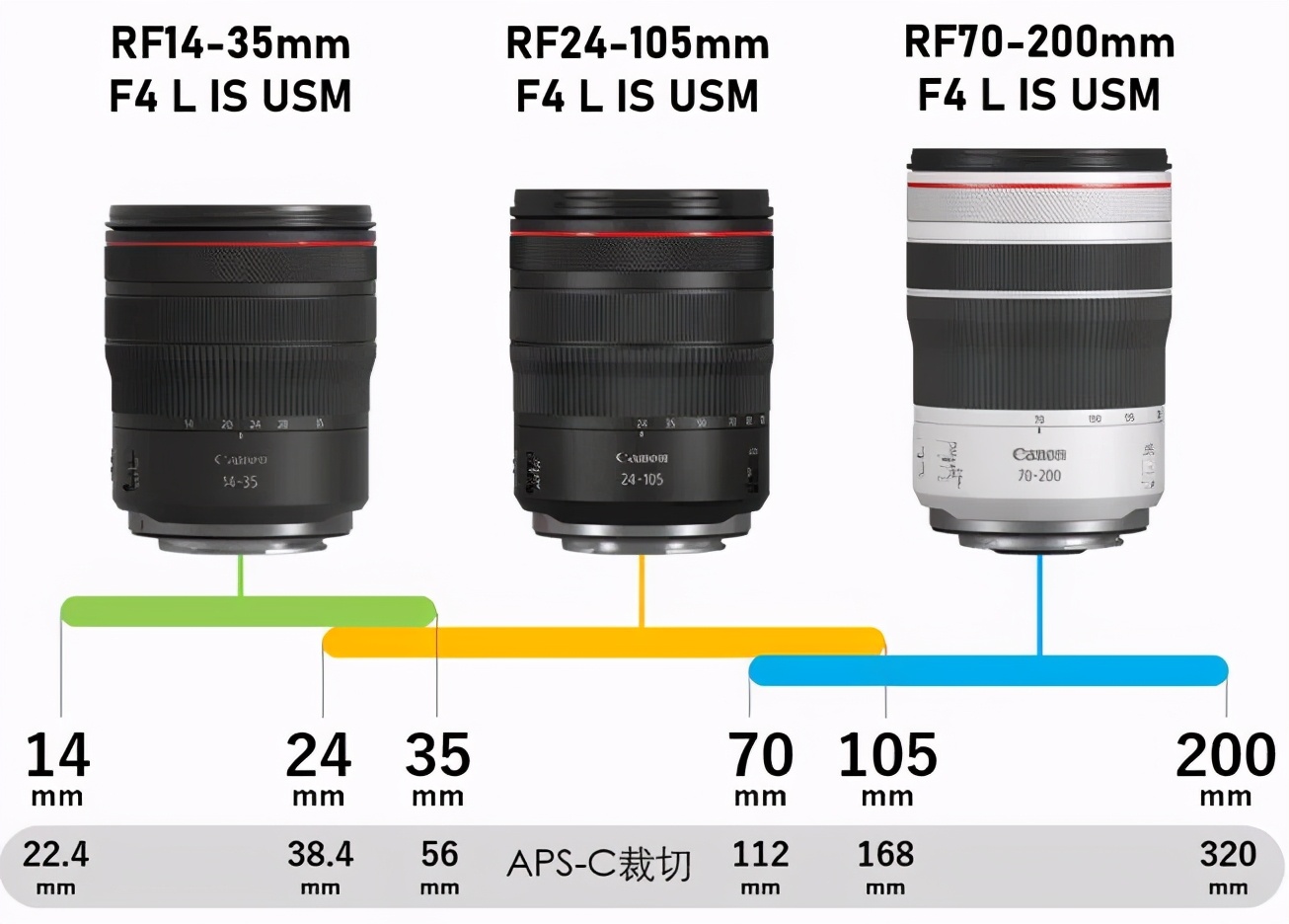 The RF mount has a small triplet, and Canon releases the RF14-35mm F4 ...