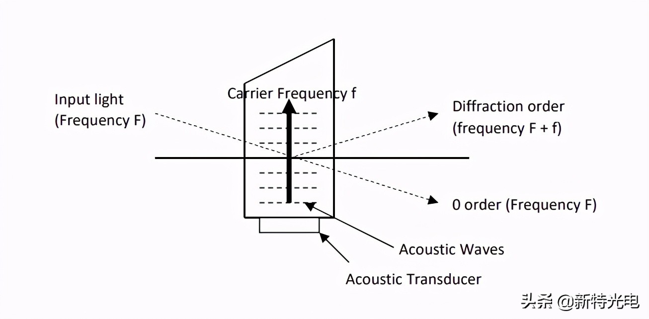 Acousto-optic modulator-optical modulator based on acousto-optic effect ...