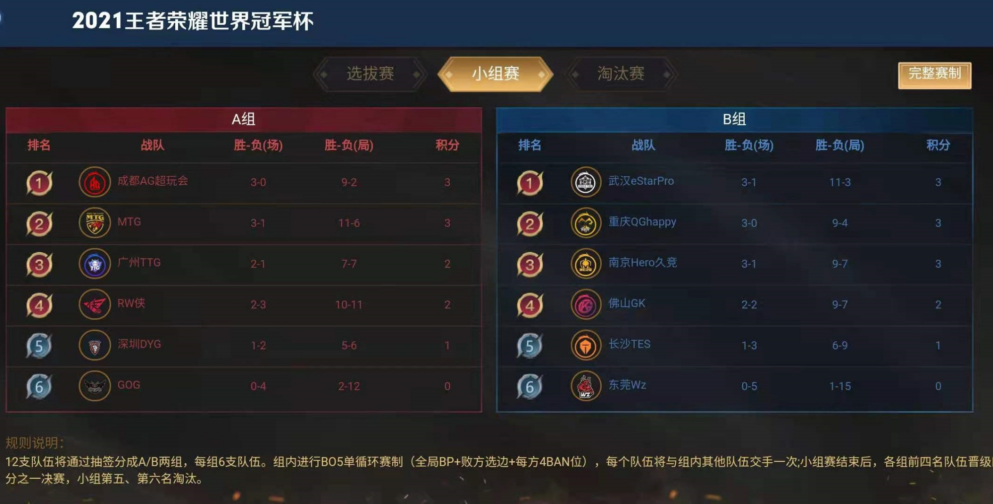 世冠8強基本確定，AG、QG攜手eStar晉級，「御三家」成奪冠大熱門 - 資訊咖