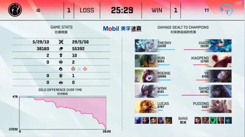 "Wicky LOL" LPL Summer Games: iG 2-1 TT, the victory ended - iMedia