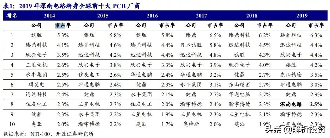 "Thirty-seventh" Shennan Circuit: PCB ranked top ten in the world - iNEWS