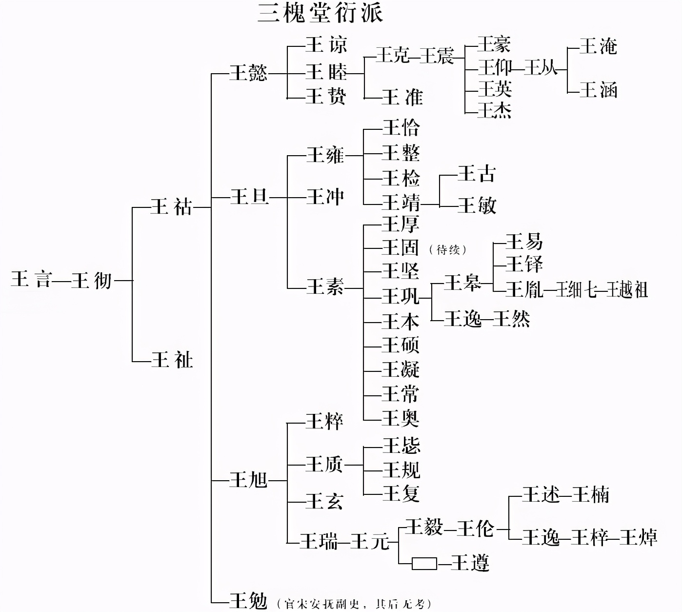 Wang's previous and present lives: the lineage diagram of the Langya ...