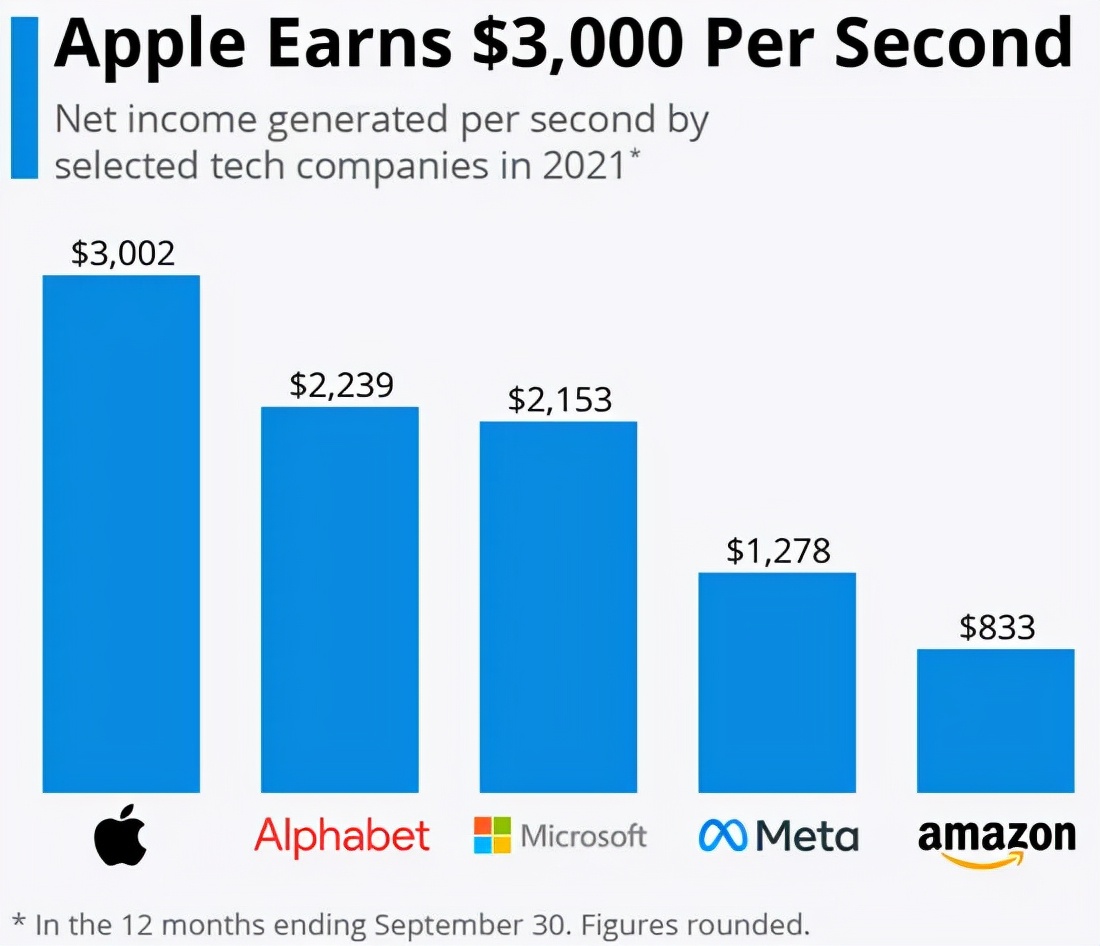 How much does Apple make money?Foreign media statistics that Apple can ...