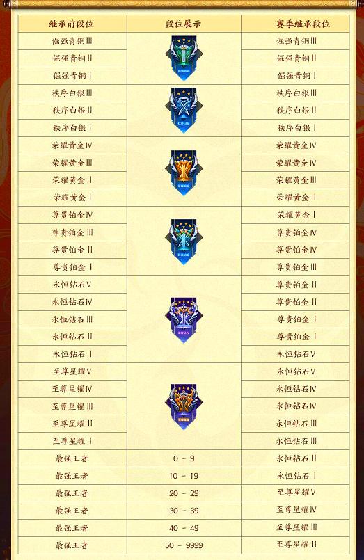 S25 season rank succession announced, kings below 20 stars will drop ...