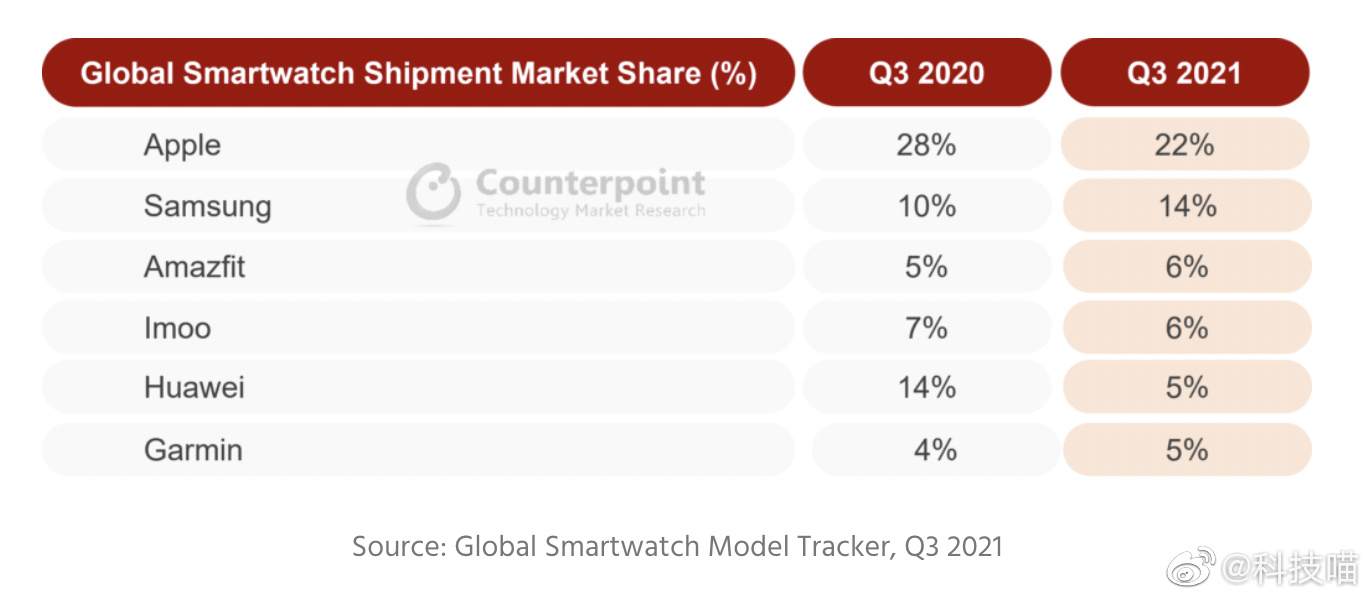 Global smartwatch shipments announced in Q3 2021, with Apple first and ...