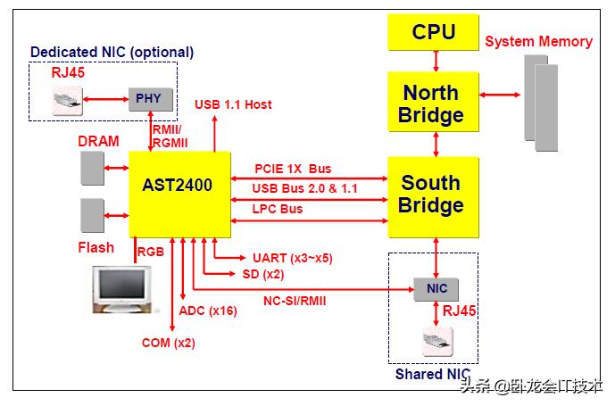 只有伺服器電腦中才有的晶片：大管家BMC！看看它是怎麼工作的 - 資訊咖