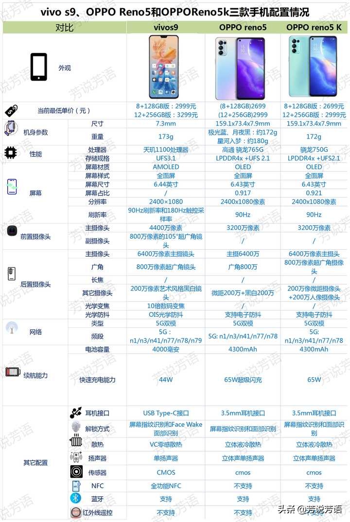 vivo s9、OPPO Reno5和OPPOReno5k這三款手機之間，該如何選擇？ - 資訊咖