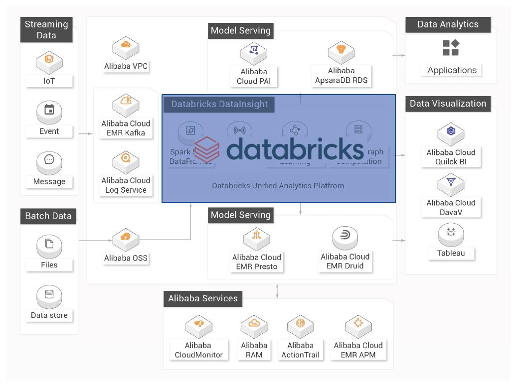 Databricks Data Insight-Enterprise-level fully managed Spark big data ...