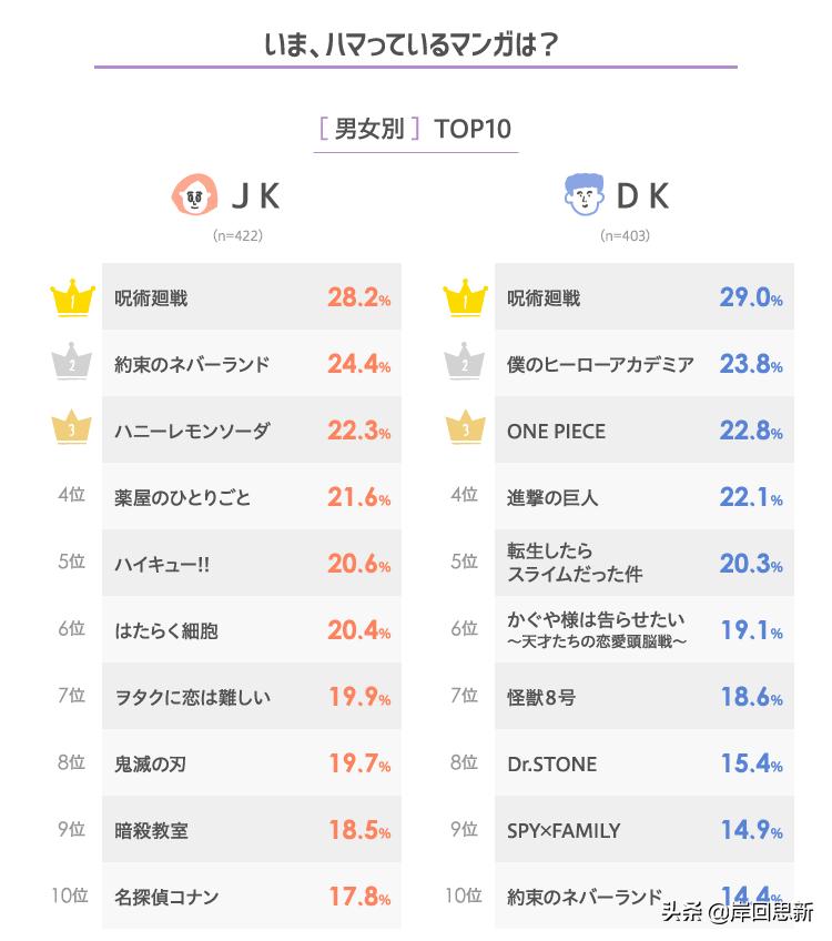 JK和DK喜歡的日漫排名：男女愛好差異大，第一名卻相同？ - 資訊咖