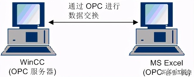 如何使用Excel通过OPC访问WinCC的实时数据-上位机编程-工控课堂 - www.gkket.com