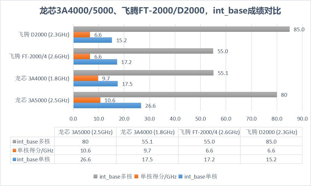 面對龍芯3A5000的逼迫，3A4000要為生存抗爭 - 資訊咖