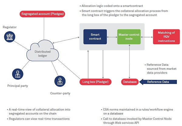 Blockchain-based collateral management solution - iMedia