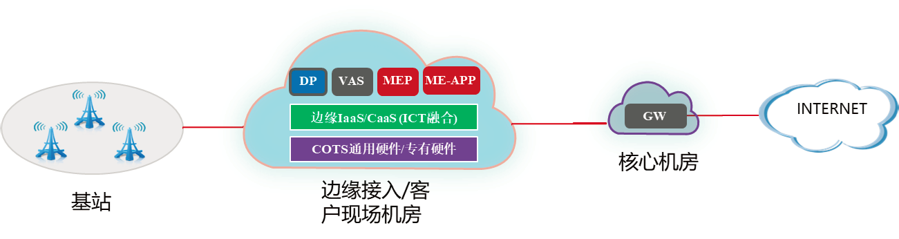 Analysis of Operator MEC Edge Cloud Platform Architecture - iNEWS