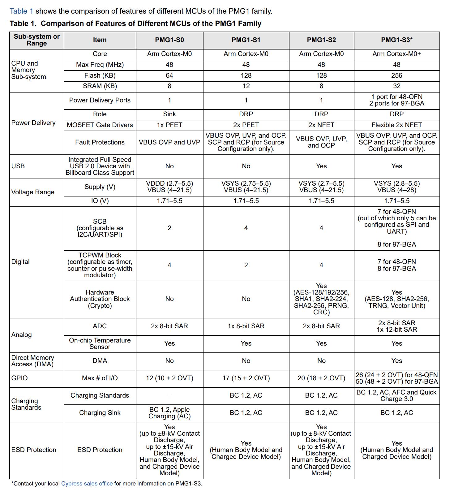 Infineon launches PMG1-S3 protocol chip, supports USB PD3.1 protocol, supports 140W fast charge ...