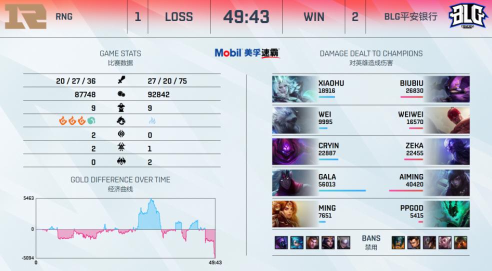 三年了，RNG還是打不過BLG，BiuBiu化身「武松」專治小虎 - 資訊咖