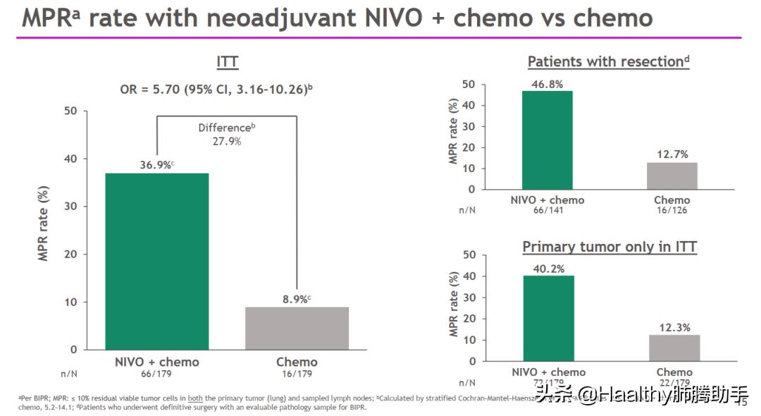 Medicine O is ahead again!The pathological complete remission rate of ...