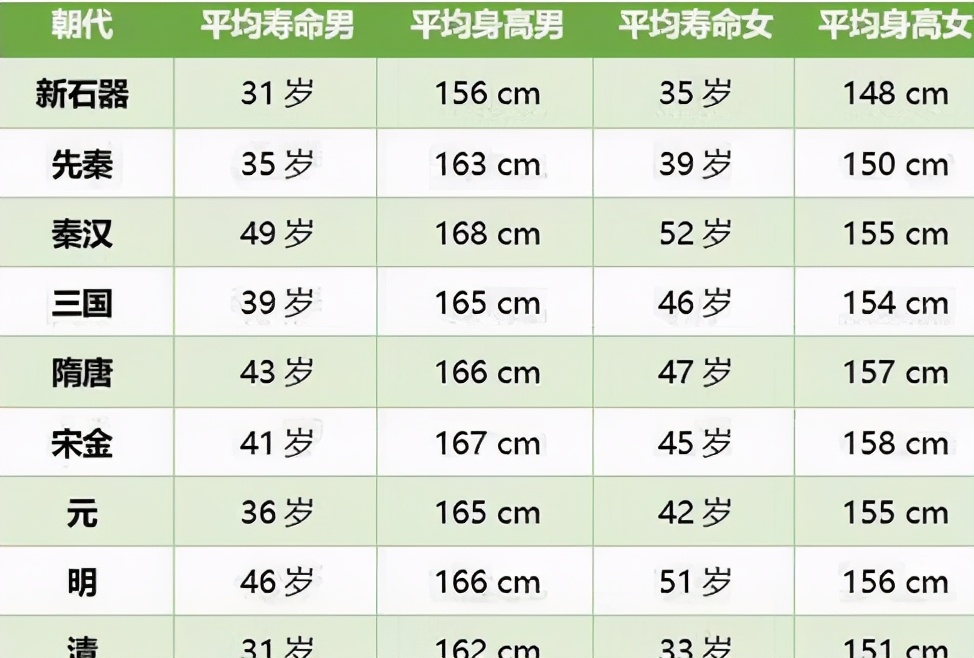 In terms of longevity and height, how many years did the Qing Dynasty ...
