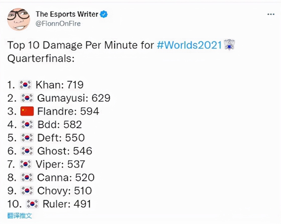 LOL-S11：S11八強賽分均傷害TOP10，國產選手僅聖槍哥一人 - 資訊咖