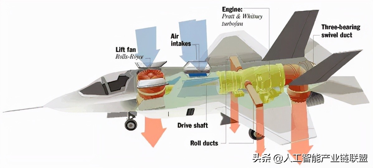Why can F35 fighter jets hover in the air?Attached 3 principle videos ...