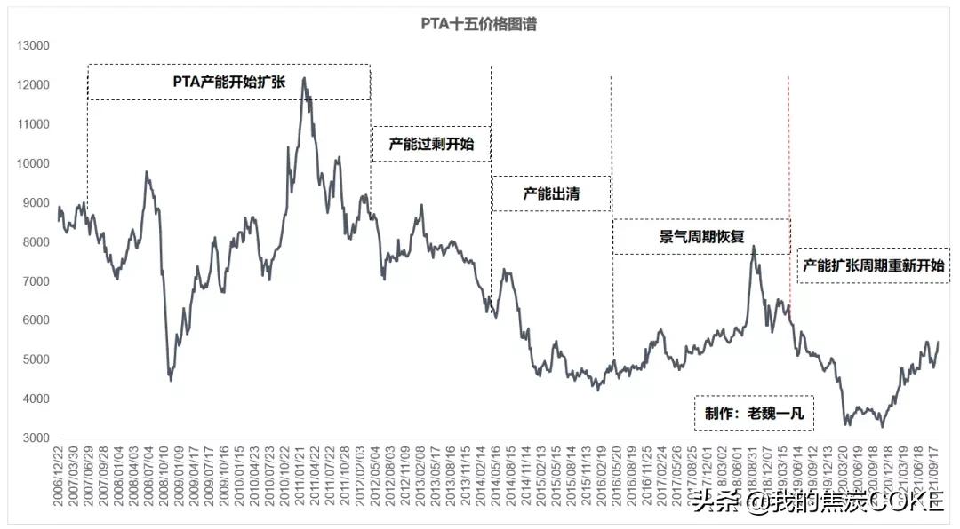 Polyester Industry Chain: PTA Price History in Fifteen Years - iNEWS