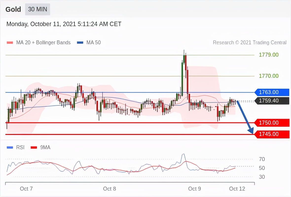 IFS Markets 2021.10.11 Market Analysis - iNEWS