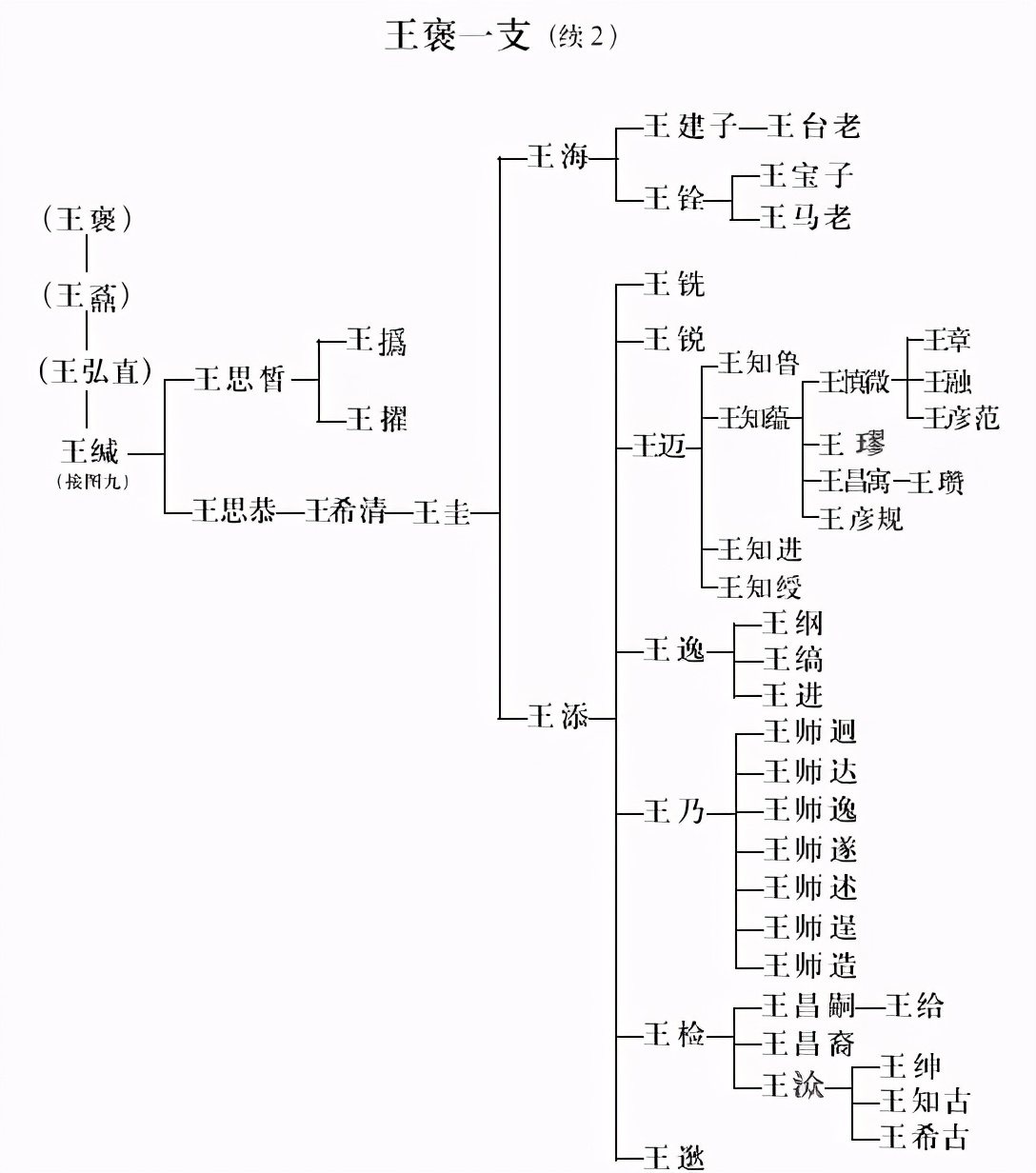 Wang's previous and present lives: the lineage diagram of the Langya ...