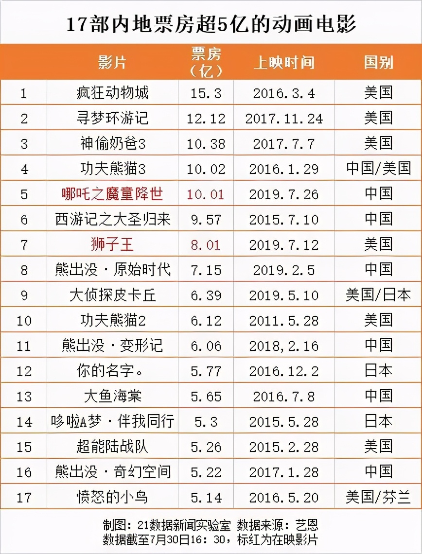 The vernacular "Nezha" broke 2 billion at the box office!How much tax ...