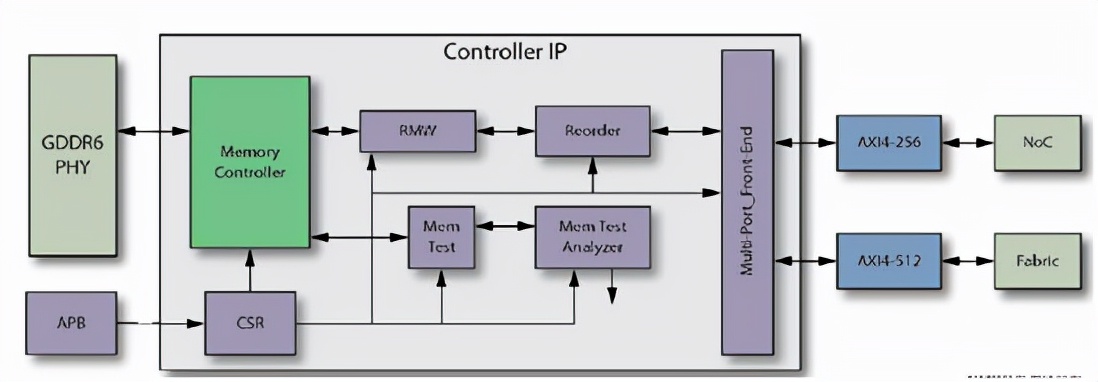 Detailed explanation of GDDR6 hard core controller in Speedster7t FPGA ...
