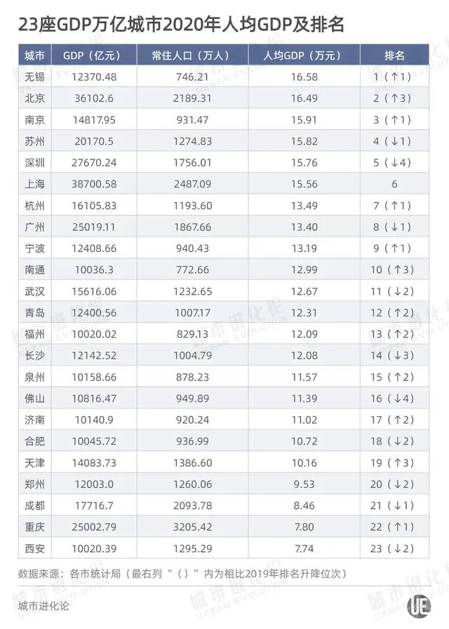 Per capita GDP ranking of trillion-level cities in China: Wuxi ranks ...