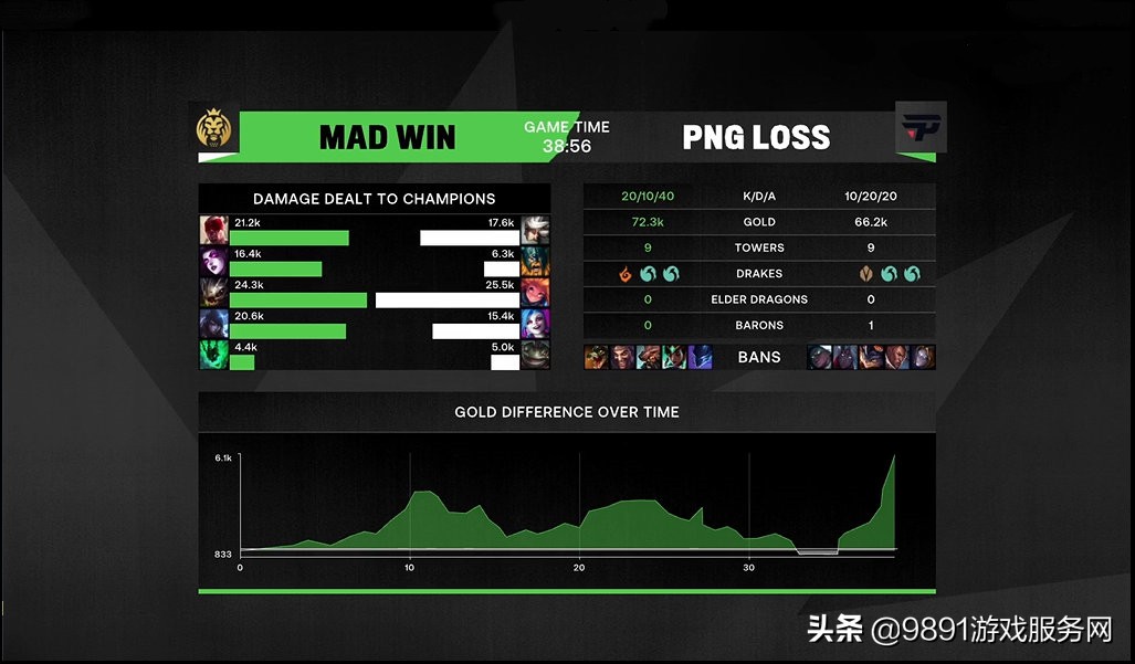 LOL-MSI：小組賽第三日賽果綜述 RNG數據異常豪華，DK魔王險敗DFM - 資訊咖