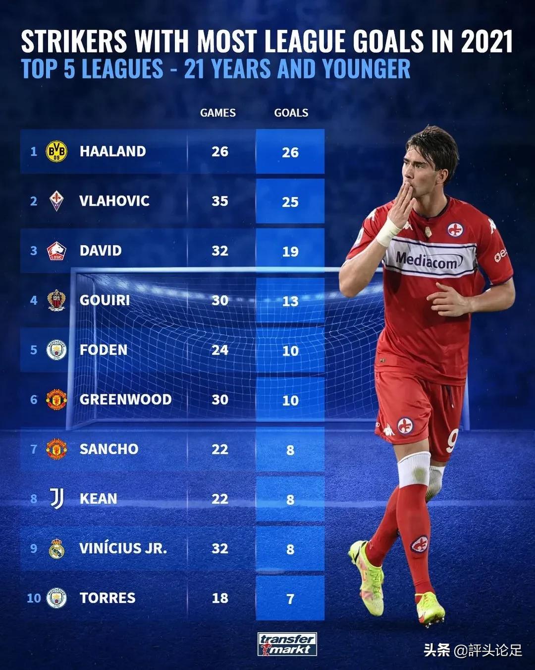 Top five U21 strikers in the league: Harland ranks first, Vlahović and ...