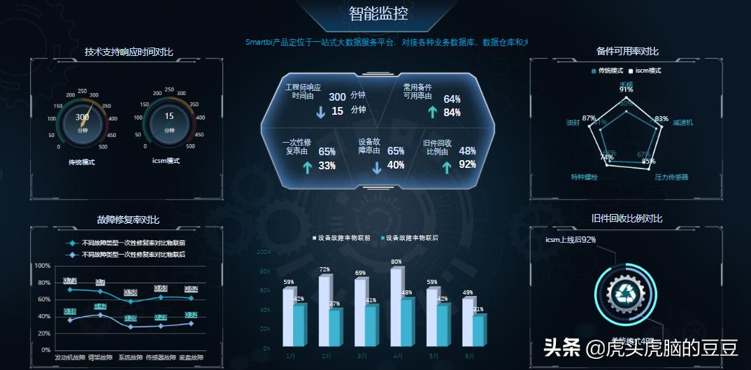 What is the big data visualization screen?What are the advantages? - iMedia