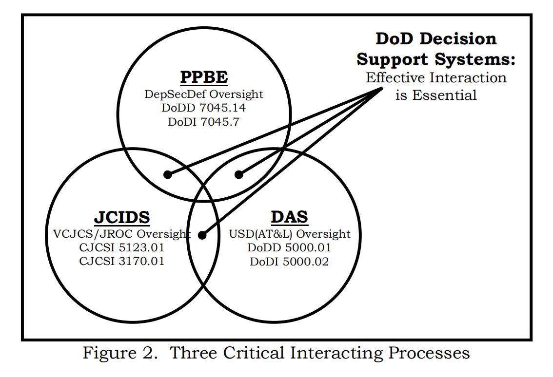 (1 picture) US military: Interaction diagram of joint capability ...