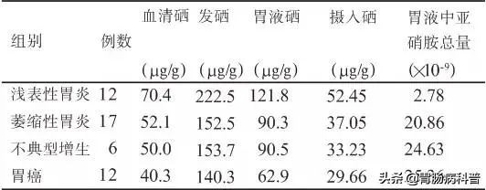Selenium Supplementation And Chronic Atrophic Gastritis Imedia