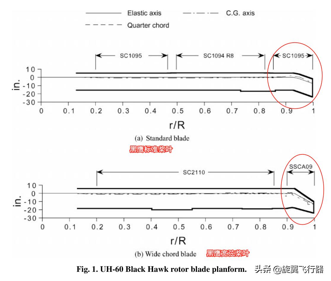 Boeing: The performance of the new Chinook rotor has been greatly ...