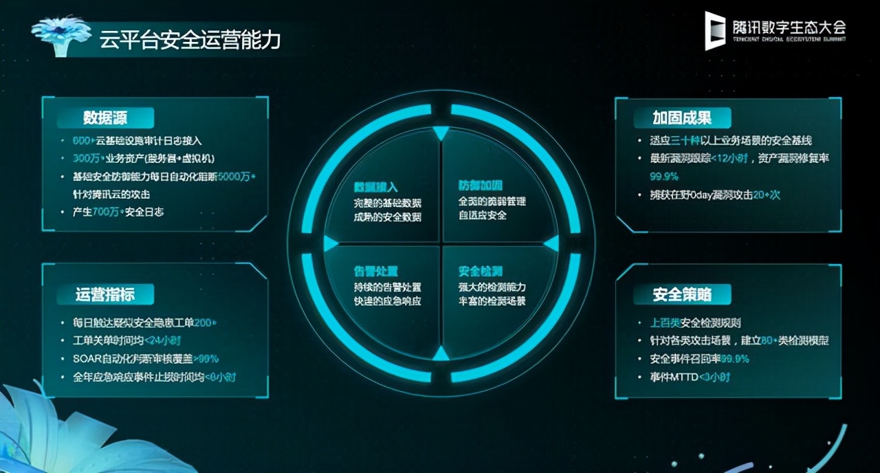 Tencent Cloud's native security system effectively reduces the failure ...
