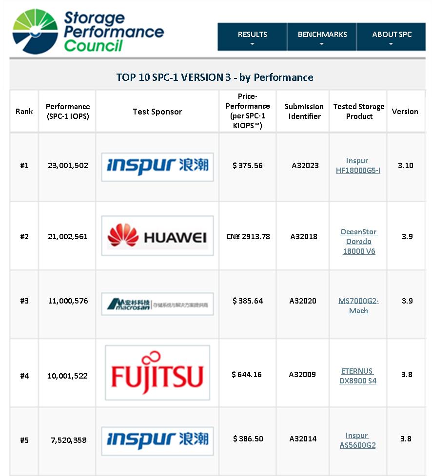 SPC-1 benchmark evaluation list announced, Inspur high-end storage ...