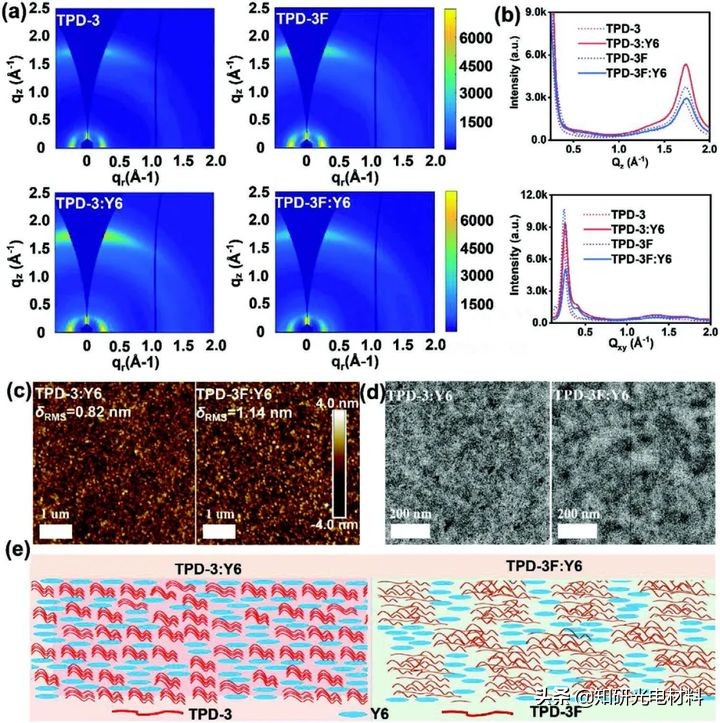 AEM: Whether organic solar cell materials are "fluorinated" or "non ...