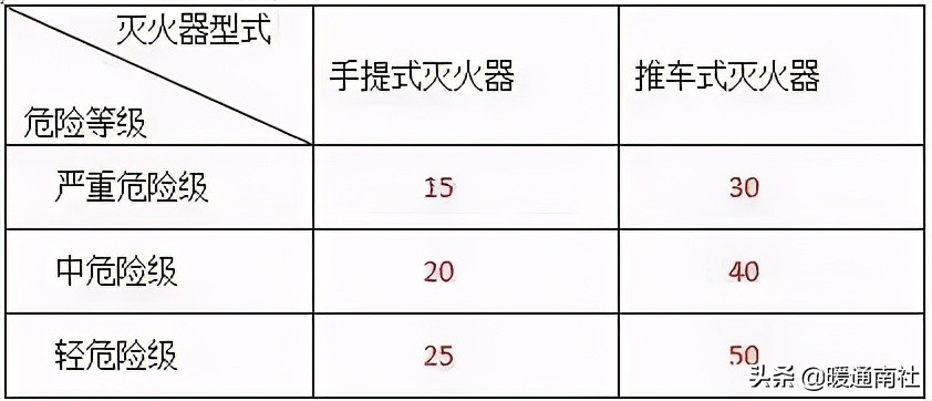 Building fire extinguisher configuration calculation - iNEWS
