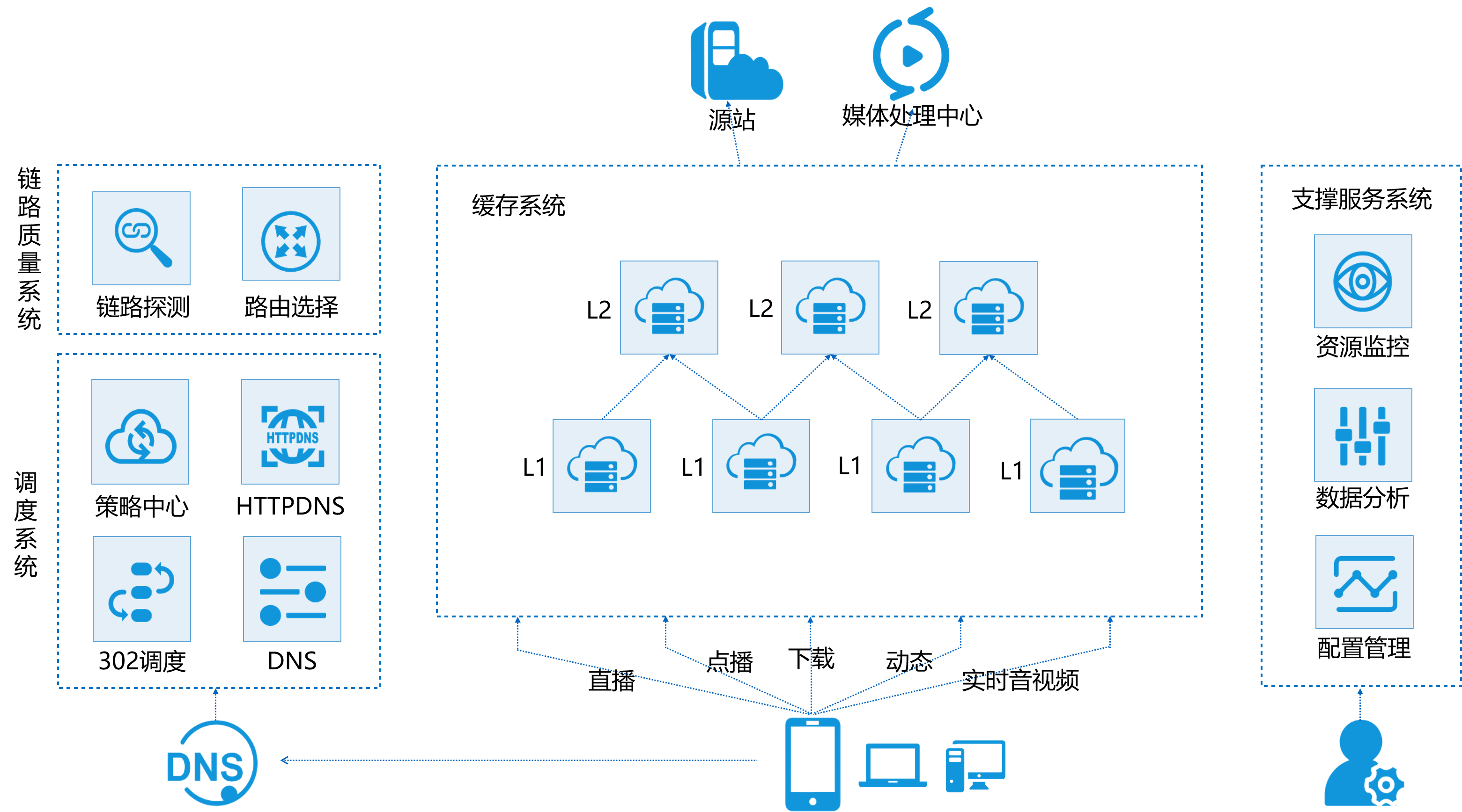 CDN acceleration practice of large file download and video on demand ...