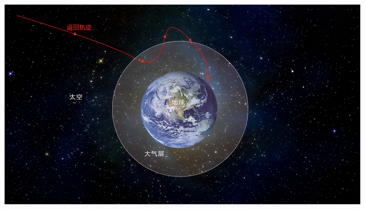 Apollo is the first spacecraft to "float" in history. The accuracy of ...