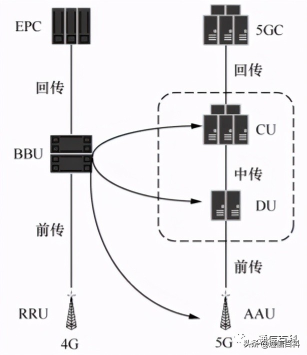 什麼是5G的CU-DU功能拆分？ - 頭條匯
