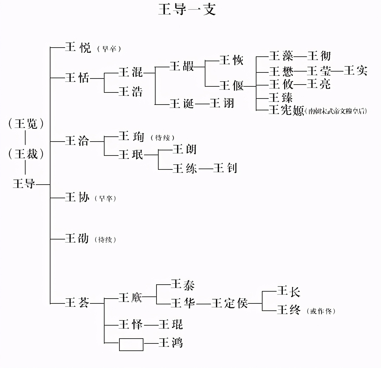 Wang's previous and present lives: the lineage diagram of the Langya ...