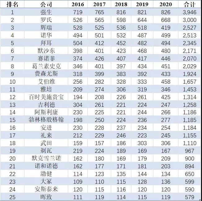The latest ranking of 25 well-known pharmaceutical companies announced ...