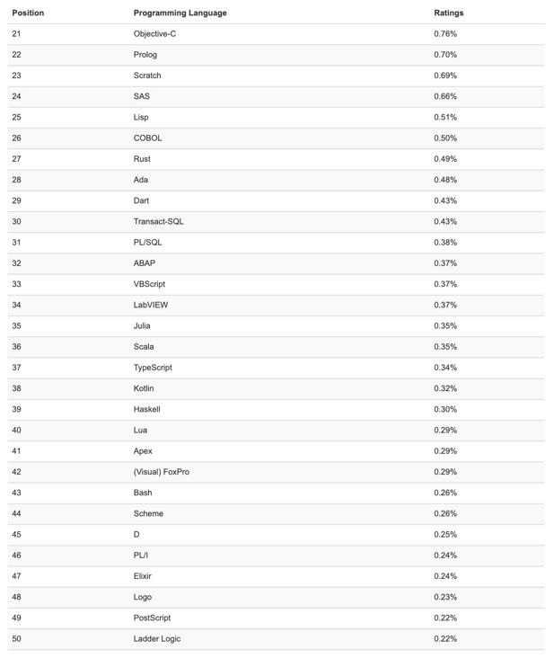 TIOBE July list: C, Java, and Python compete for No., TIOBE CEO is optimistic about Python - iMedia