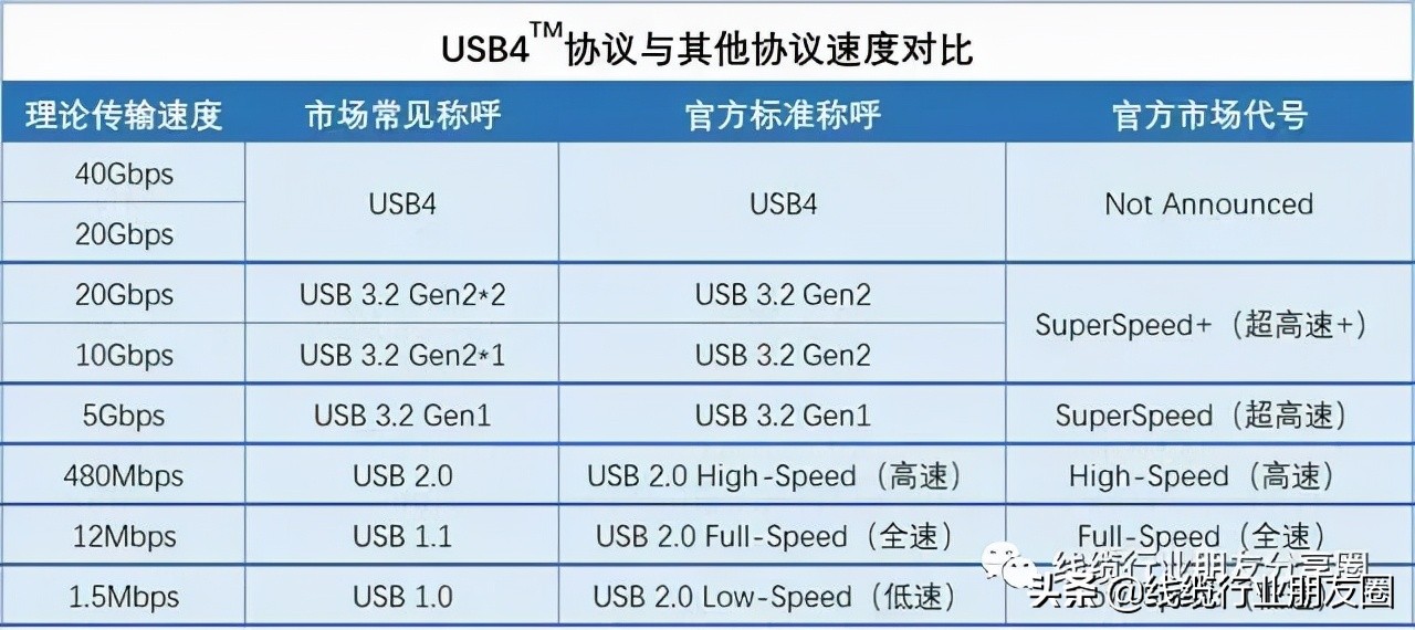 USB接口詳細讀解，USB4標準與Gen1和Gen2，Gen3的區別 - 資訊咖