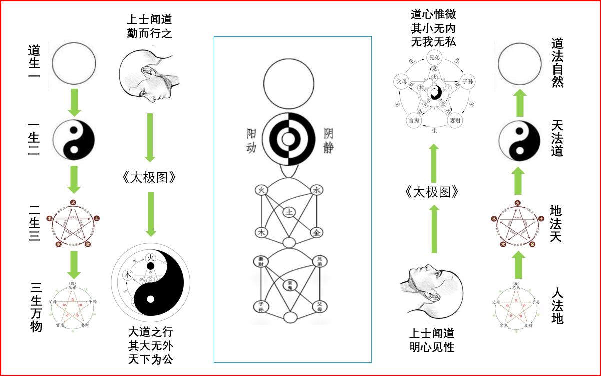 A new interpretation of "Wuji and Tai Chi, Tai Chi is Wuji" - iNEWS