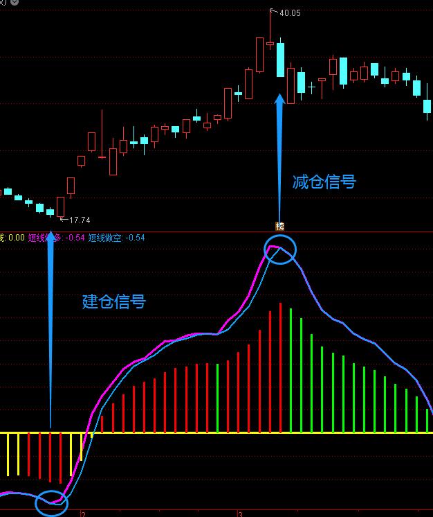 "Taking the Bottom and Catching the Bull" Indicators-Clearly, Selected ...
